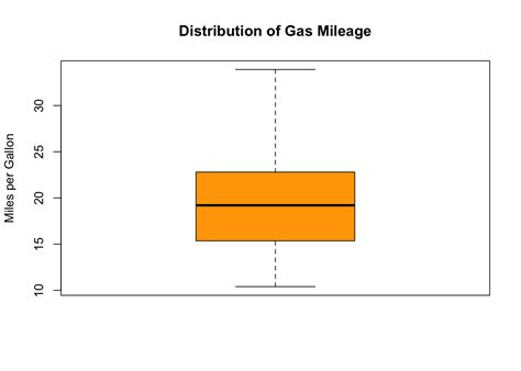 boxplots