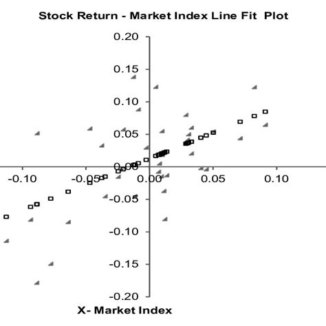 Excel Generated Regression Plot Showing Returns And Line Fit Download