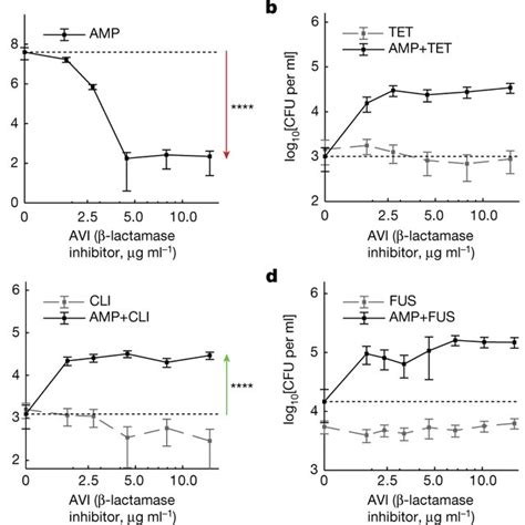 Supplementing Clearance Suppressive Combinations With Avibactam A Download Scientific Diagram