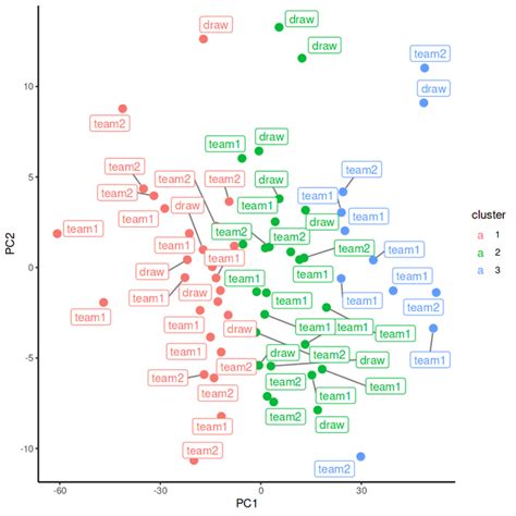 Pca K Means Clustering Trying To Predict 2022 World Cup Matches Outcome Rlearnmachinelearning