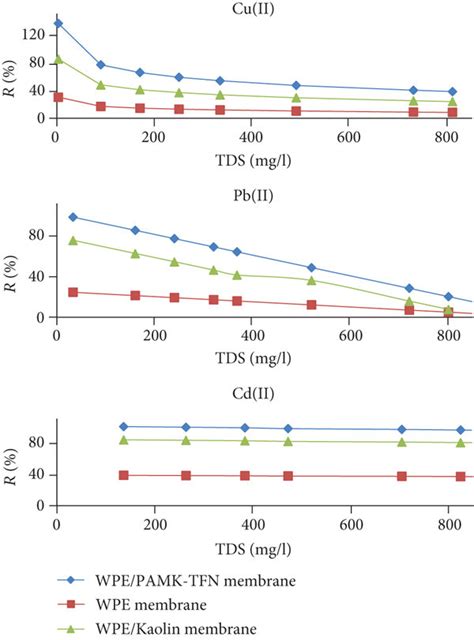 Effect Of Heavy Metal Feed Concentration On Wps Wpskaolin And