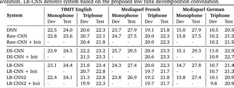 table 4 from understanding raw waveform based cnn through low rank