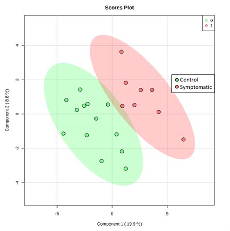 Fig S5 Partial Least Squares Discriminant Analysis Pls Da Plsda
