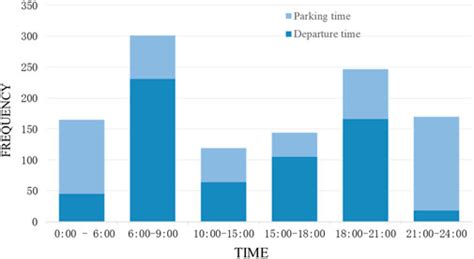 Frontiers V2g Multi Objective Dispatching Optimization Strategy Based On User Behavior Model