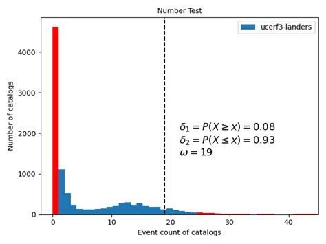 Catalog Based Forecast Evaluation PyCSEP V Documentation