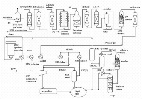 Kellogg Ammonia Process Flow Diagram Engineers Guide Block