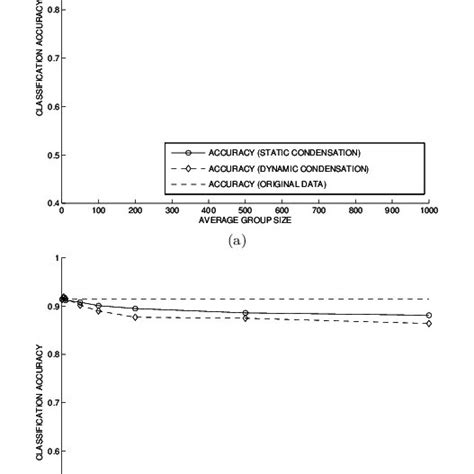 A Classifier Accuracy Nn Classifier And B Classifier Accuracy