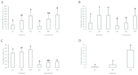 Effect Of Mulching And Habitat On Earthworm Abundance Pc M −2 A
