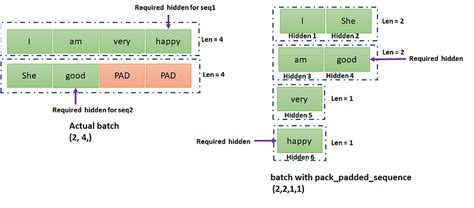 Sentiment Analysis With Lstm And Torchtext With Code And Explanation