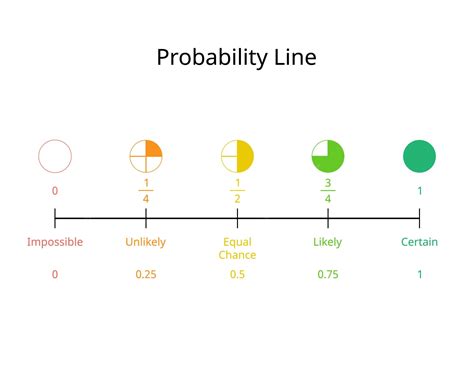 Premium Vector Probability Line From Impossible To Certain For
