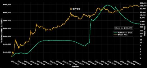 Us Money Supply M2 Vs Bitcoin Price
