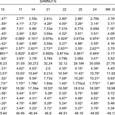 Proximate Composition Of 8 Groundnut Cultivars Grown In Nigeria Download Scientific Diagram