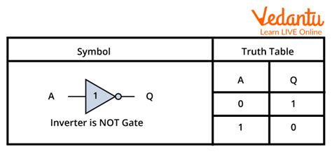 Logic Gates And Number System Learn Definition Examples And Uses
