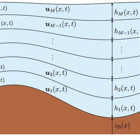 Sketch Of The Multilayer Approach Download Scientific Diagram