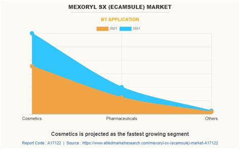 Mexoryl Sx Ecamsule Market Size Trend Forecast 2031