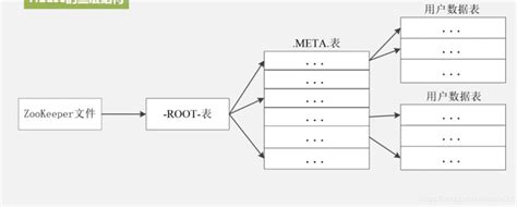 Hbase简要介绍hbase三层结构及其作用 Csdn博客