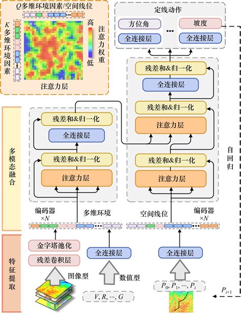 Transformer驱动的复杂山区铁路多维环境智能选线方法 Transformer驱动的复杂山区铁路多维环境智能选线方法