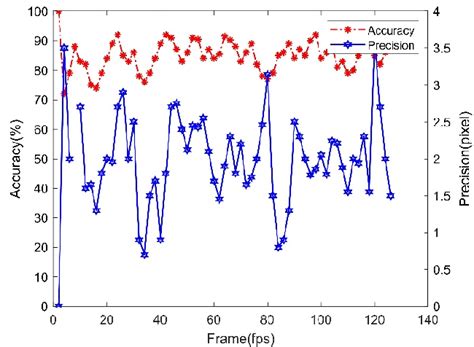 The Tracking Accuracy And Precision Of F Download Scientific Diagram