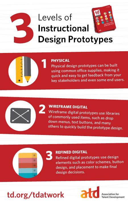 Using Prototyping In Instructional Design 3 Levels Explained