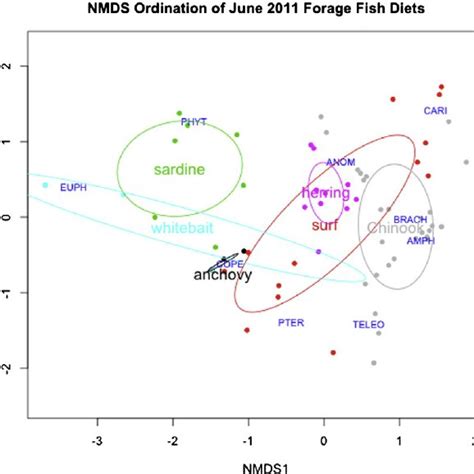 nonmetric multidimensional scaling nmds plot of the fi rst two axes