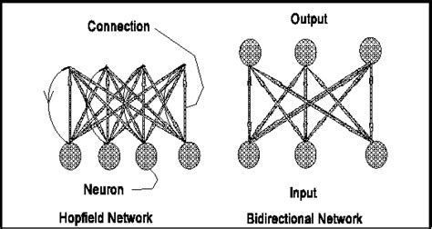 Figure 1 From The Architecture Of Hopfield And Bidirectional Neural