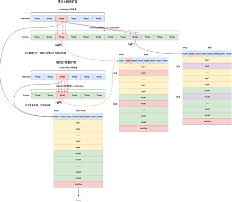 Golang源码分析 map哈希表 JoXrays s Blog