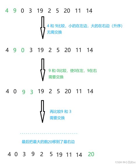 数据结构：八大排序详解（插入、希尔、选择、堆、冒泡、快速、归并、计数） 插入排序算法流程图 csdn博客
