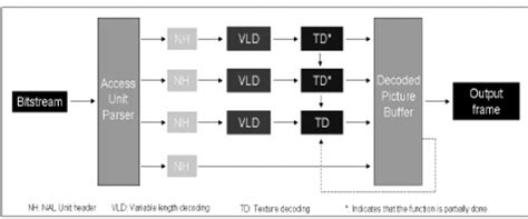 Open Svc Decoder Data Flow Graph Download Scientific Diagram