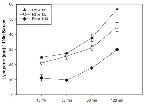 Influence Of Solvent Ratio And Incubation Time In Lycopene Extraction