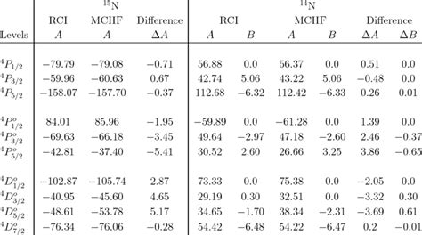 Hyperfine Interaction Constants From Matching Rci And Mchf