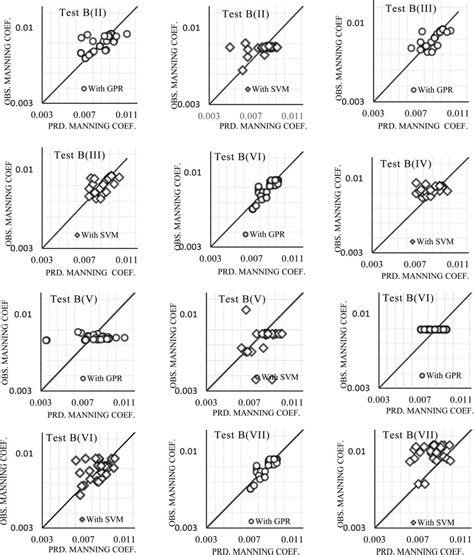 Comparison Of Observed And Predicted Manning Coefficient For Models Download Scientific