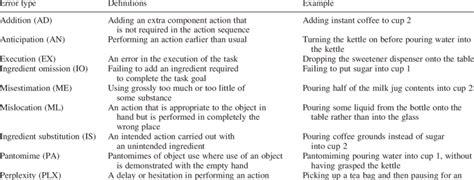 Human Error Taxonomy For Classifying Action Errors Committed During Adl