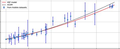 Evolution Of Hz In Red Shift Z The Black Dashed Line Represents The
