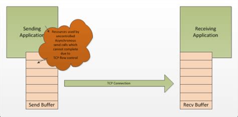 TCP Flow Control And Asynchronous Writes AsynchronousEvents