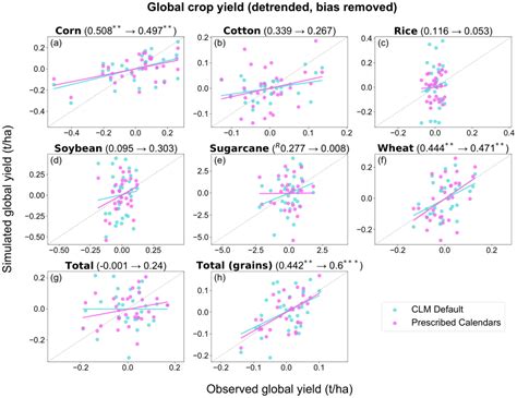Pdf Observation Based Sowing Dates And Cultivars Significantly Affect Yield And Irrigation For