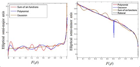 The Specific Curve Fitting Methods Contrast Results Download Scientific Diagram