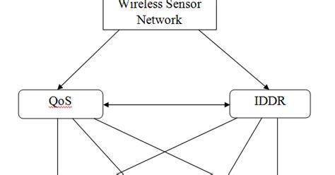 Final Year Ns2 Projects Dynamic Routing For Data Integrity And Delay