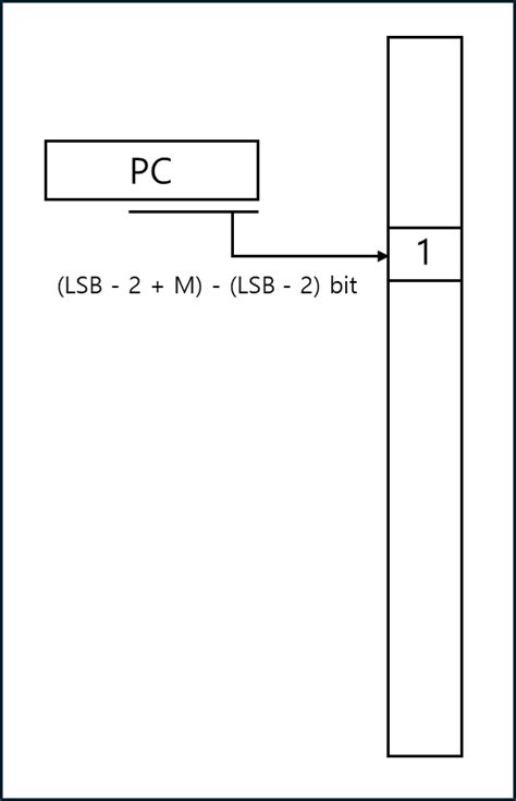 컴퓨터 구조 Cpu 구조 분기 예측 Branch Prediction Blake Woo