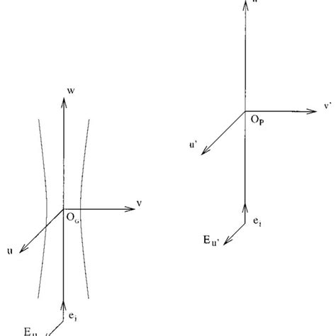 Cartesian Coordinate Systems For Beam Description Fig 2 Coordinate