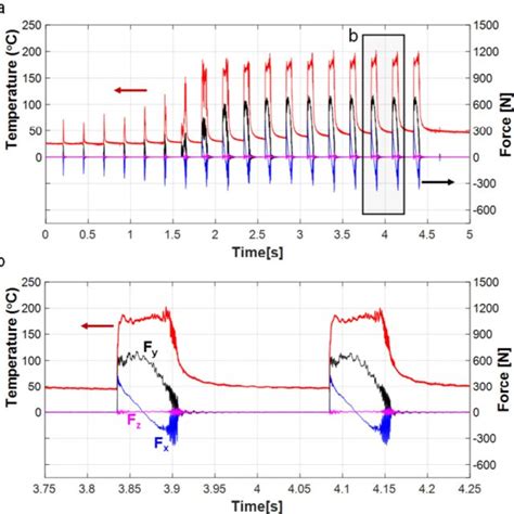 A Tool Chip Interface Temperature And Cutting Forces In Climb Down