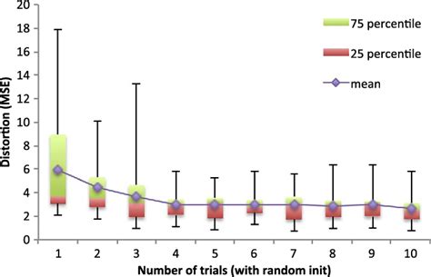 figure 5 from k means clustering based data compression scheme for
