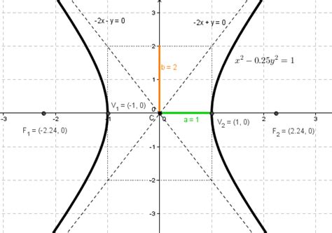 Circunferencia Parábola Hipérbola Y Elipse ¿ Que Es La Hipérbola