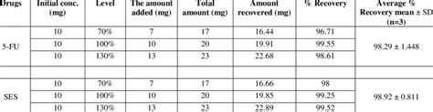 Data Illustrating The Accuracy Of The Uv Spectrophotometric Method In