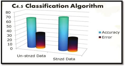 graph showing the performance of c4 5 classifier on pregnancy data