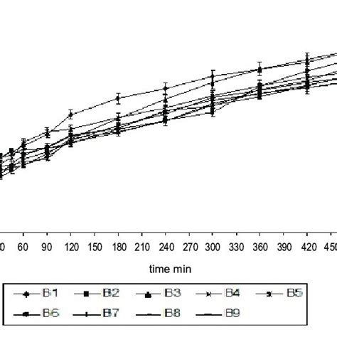 Drug Release Of Different Drug Loaded Calcium Alginate Beads Batches Download Scientific Diagram