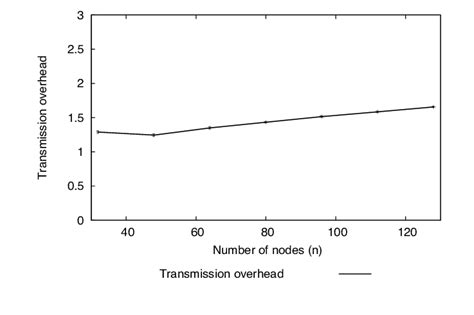 Transmission Overhead Vs Number Of Nodes N Download Scientific Diagram