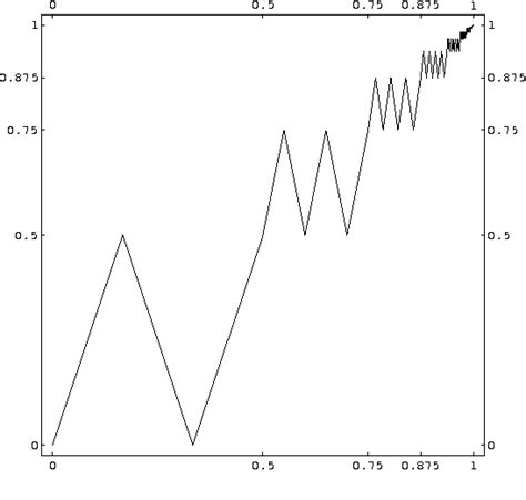 Figure 1 From Ordinal Pattern Distributions In Dynamical Systems