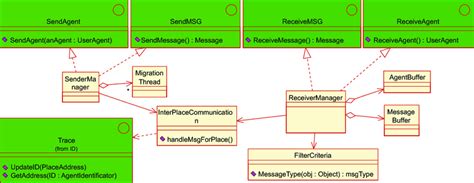 Sendreceive Component Download Scientific Diagram