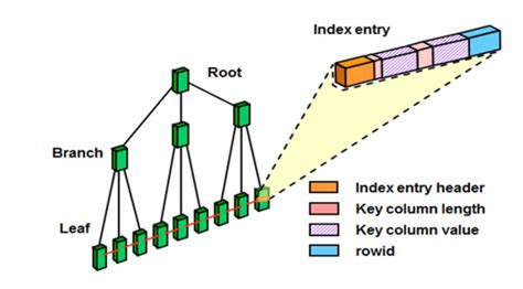 Methods Of Efficient Data Access 3 Emrah Mete