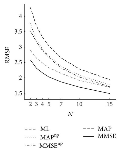 The Rmses Of Ml Mapnp Mmsenp Map And Mmse For Broadly Varying